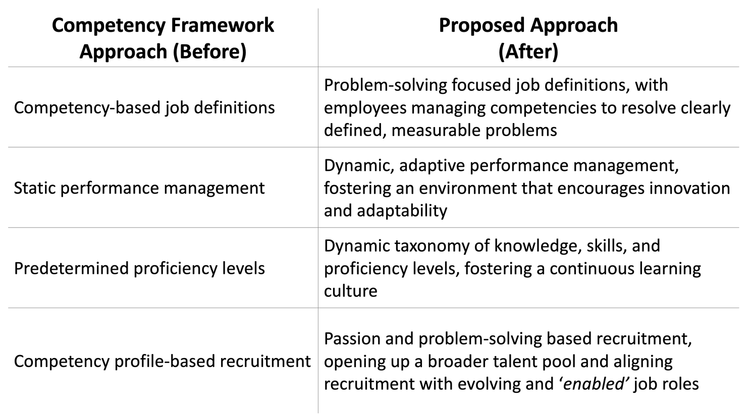 Break Free from Competency Frameworks: Igniting Passion and Problem ...